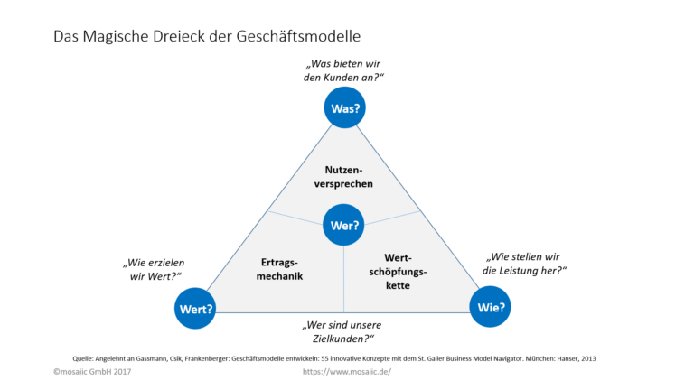 Geschäftsmodellmuster - Angebote mit erprobten Bausteinen entwickeln