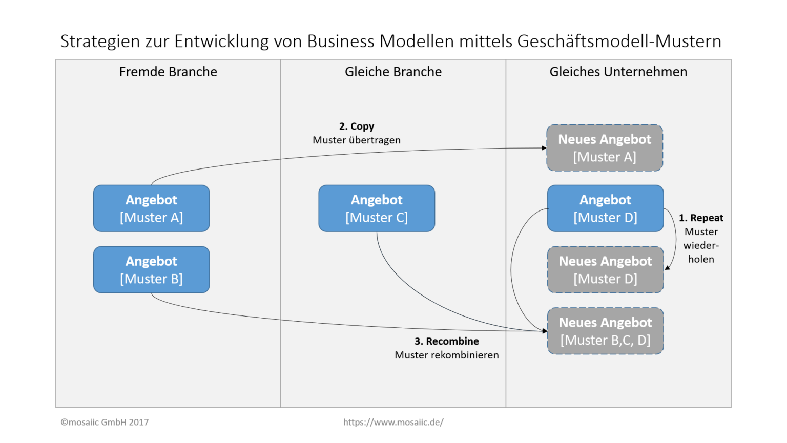 Geschäftsmodellmuster - Angebote mit erprobten Bausteinen entwickeln